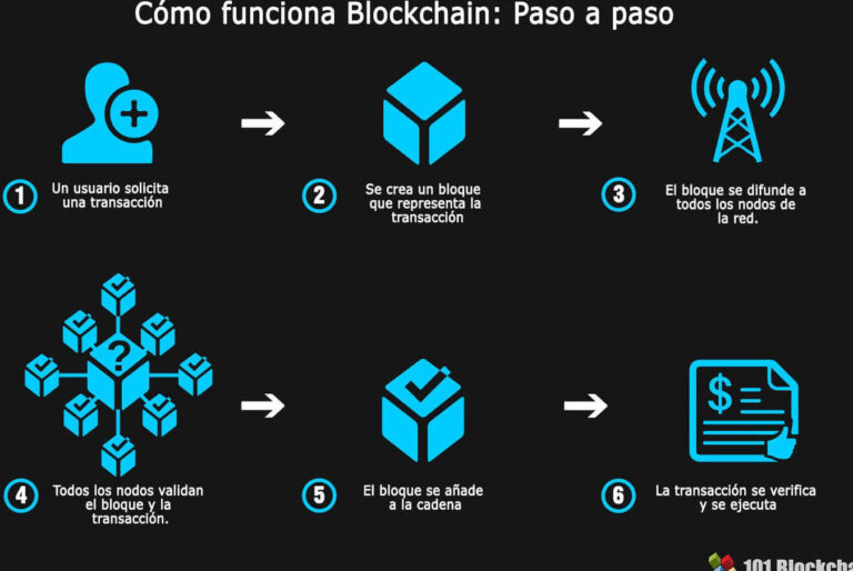 Tecnología Blockchain y sus Aplicaciones Económicas